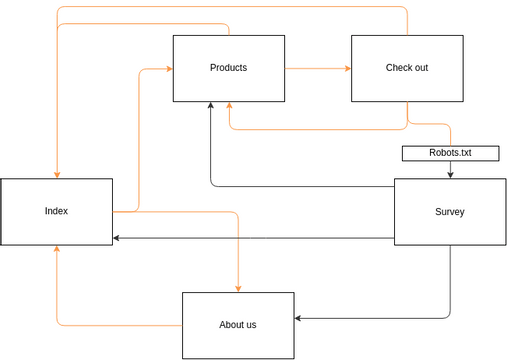 Mapa de um site | Visual Paradigm User-Contributed Diagrams / Designs